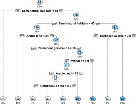 Decision Tree Based On The And Landscape Characteristics Download Scientific Diagram