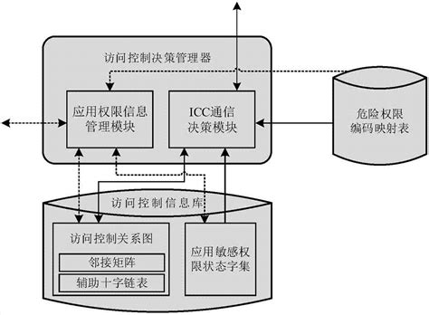 一种支持Android运行时权限机制的第三方应用间通信访问控制方法与流程 3