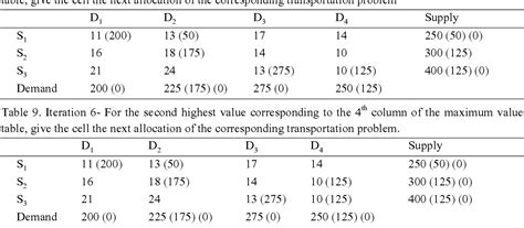 Table 8 From A Novel Approach Algorithm For Determining The Initial