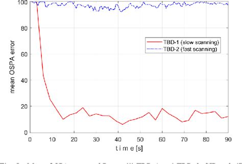Figure 3 From Exploiting Doppler In Bernoulli Track Before Detect