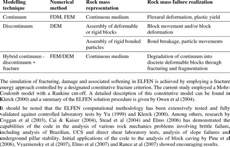 Comparison Of Continuum Discontinuum And Hybrid Continuum Discontinuum Download Table