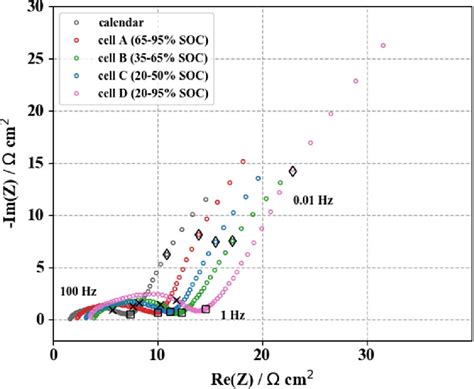 Experimental Eis Spectra At Eot For Si Graphite Electrodes