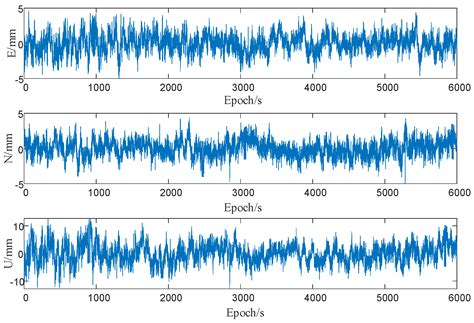 Sensors Free Full Text A Multi Scale Anti Multipath Algorithm For Gnss Rtk Monitoring