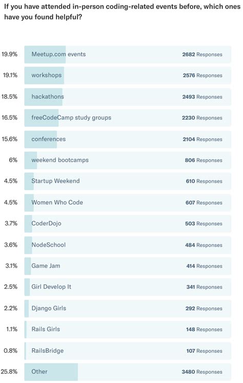 The New Coder Survey People Told Us How Theyre Learning To Code And Getting Dev Jobs