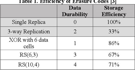 Table 1 From Dynamic Erasure Coding Policy Allocation Decpa In Hadoop