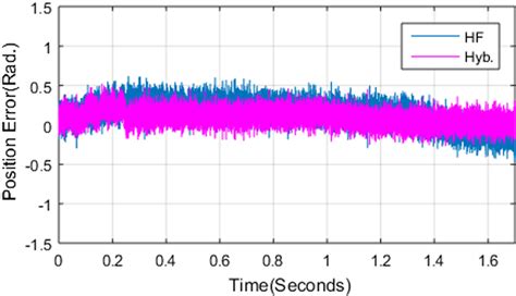 Position Estimation Error For Hyb And Hf Download Scientific Diagram
