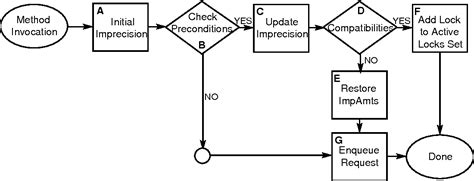 Figure 1 From Performance Of Object Based Semantic Real Time Concurrency Control Semantic Scholar