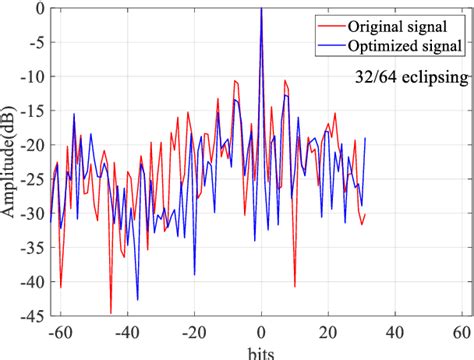 Figure From Design Of Pulse Coded Waveforms Resilient To Pulse Eclipsing Via Majorization