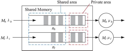 System Queuing Model For The Two‐dimensional Case Download Scientific Diagram