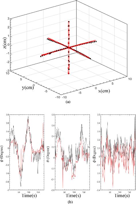 figure 4 from a novel imu based 6 dof pose tracking method for parallel