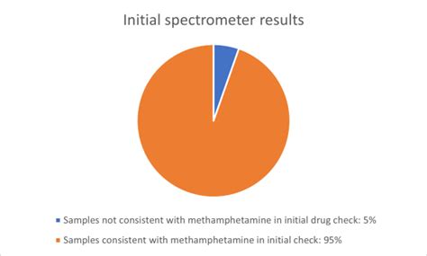 Whats Going On With Methamphetamine High Alert