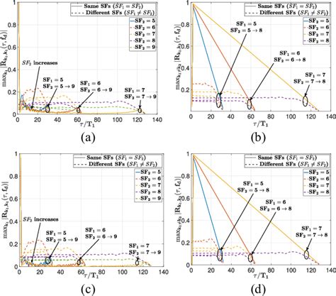 Figure 9 From How Orthogonal Is Lora Modulation Semantic Scholar