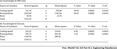 ANOVA Two Factor Without Replication Download Table