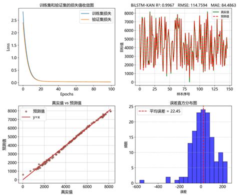 前沿创新 Kan模型及其组合模型回归预测应用，python预测回归全家桶更新 知乎