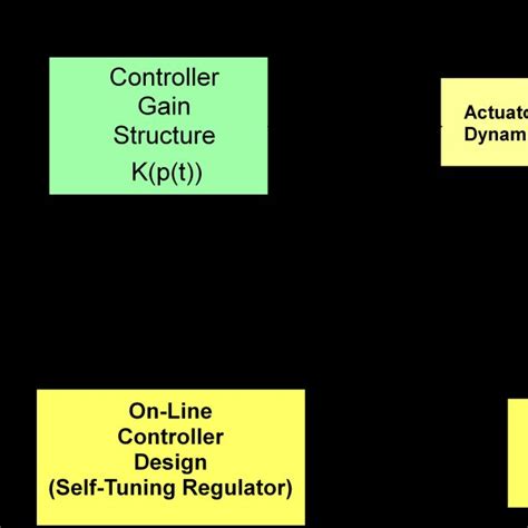 Fbd Of Indirect Adaptive Control Or Str Download Scientific Diagram