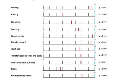 Temporal Evolution Of Adls According To Barthel Index Temporal Download Scientific Diagram