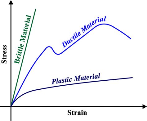 Stress And Strain Unifyphysics