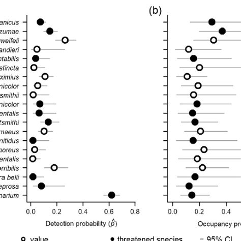 Mean Probability Estimated Of A Detection And B Occupancy For Each