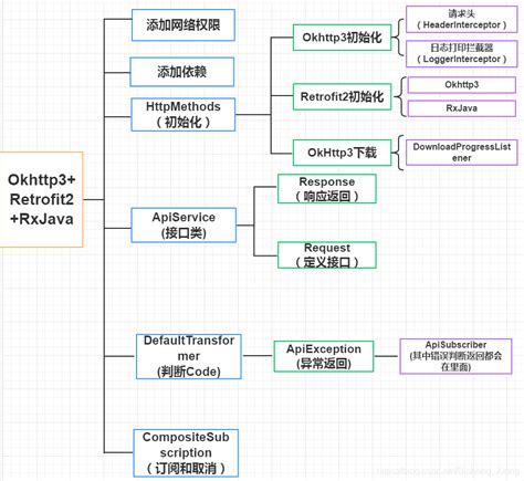 Android 网络请求 Ok3retrofit2rxjava 框架搭建 实现post Get 请求， 下载 上传maybe File Part Too Large