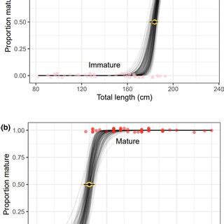 Bayesian Cumulative Logit Regression Of The Sexual Maturation Of Female Download Scientific