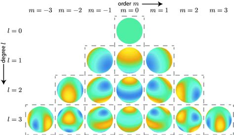 1 Real Spherical Harmonic Functions Up To Degree 3 Adapted Version
