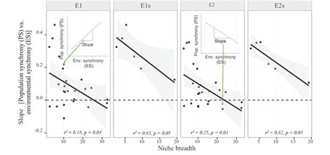 The Effect Of Environmental Synchrony On Population Synchrony Ps Download Scientific Diagram