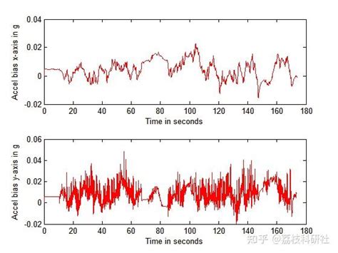 融合uwb和imu割草机定位ekf研究（matlab代码实现） 知乎