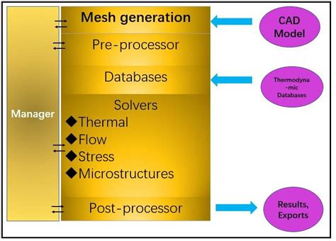 Structure Of Macro Model ProCAST Download Scientific Diagram