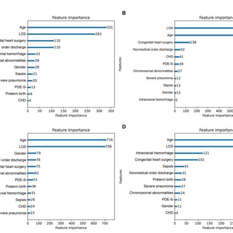 mportance score ranking of features in n readmission predicting