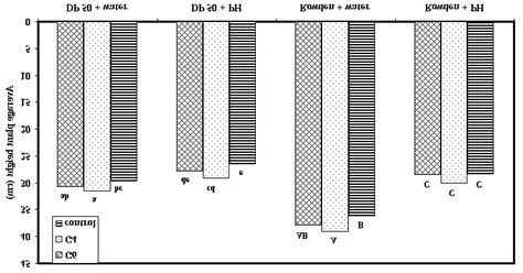 Effect Of Seed Treatments With Trichoderma Virens And With And Without Download Scientific