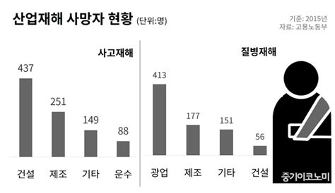 중기이코노미 산재 사망 사고 건설업 질병 광업 최다 네이버 블로그
