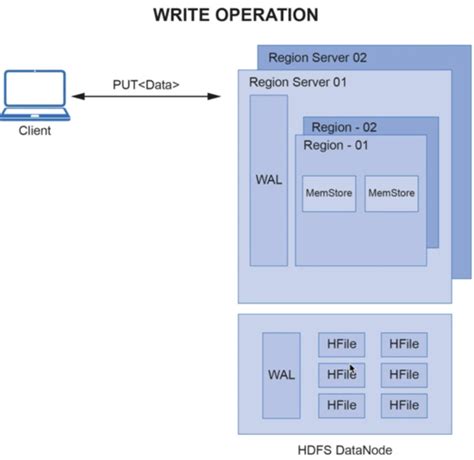 Hbase Architecture Part 2 Big Data Architecture Patterns