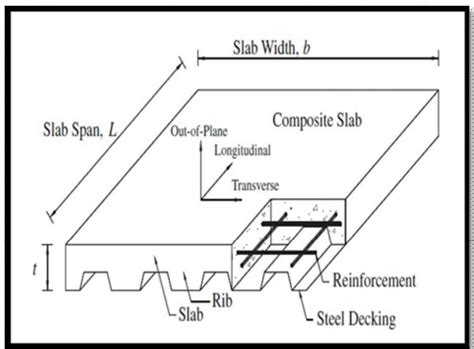 7m Ements Of Composite Slab With Profiled Steel Decking S