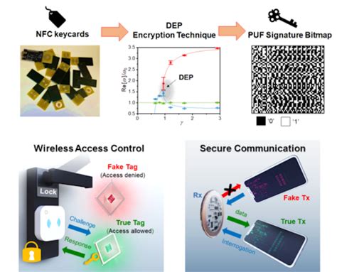 Using Quantum Physics To Secure Wireless Devices Electrical And Computer Engineering