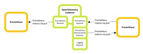 2 Prometheus与opentelemetry该选哪个？ Jacob Prometheus Book