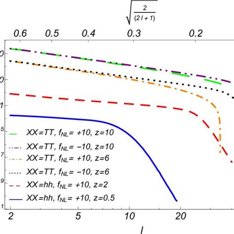 The Angular Power Spectrum C T T Iso L Download Scientific Diagram