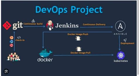 Simple Devops Structure For Mini Projects Farzaneh Sadeghi