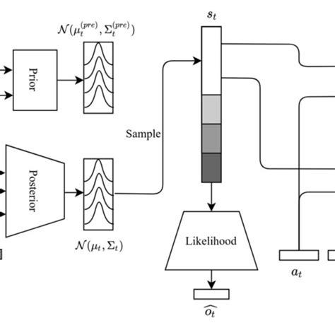 information flow between neural networks in the deep active inference download scientific