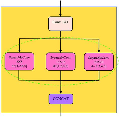 Convolutional Unit In Msd Block Download Scientific Diagram