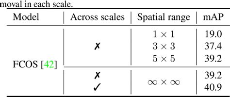 End To End Object Detection With Fully Convolutional Network