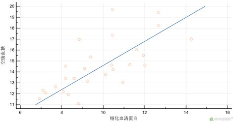 多重线性回归分析 multiple linear regression analysis ——medcalc软件实现 梦特医数通