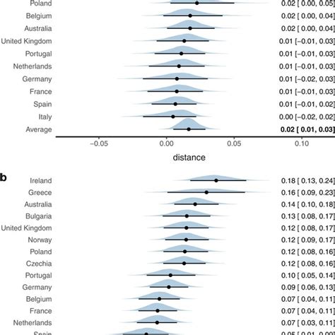 Posterior Distributions By Country For The Average Monotonic Effect Of Download Scientific