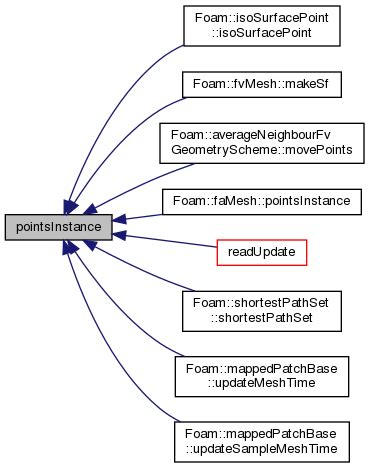 Openfoam Polymesh Class Reference