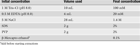 Dna Extraction Buffer 100 Ml Download Table