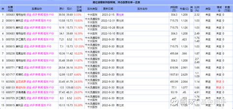 蒋仕波2023年最新持股一览表 牛散 牛散的仓位 基金投资小指南 牛散是股市的一面鲜活旗帜，散户投资者崇拜他们。市场上有太多