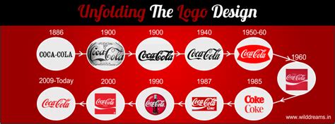 Coca Cola Logo Evolution