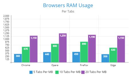 Which Browser Uses More RAM To Manage Tabs OperaVPS