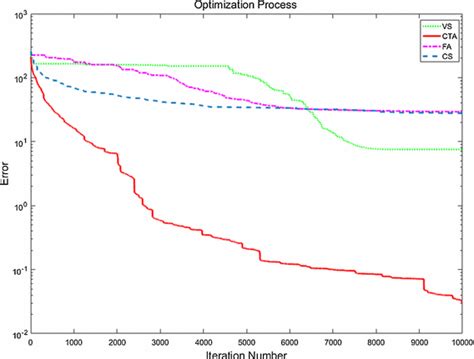 Error Iteration Curve Of Alpine Function Obtained By Each Algorithm