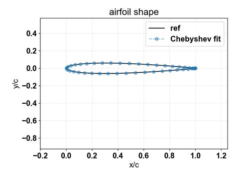 Chebyshev Cst Fit Of Naca 0012 Airfoil Using 4 Upper Surface And 4 Download Scientific Diagram