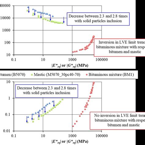 Stress Sweeps Used To Determine The Linear Viscoelastic Region For The